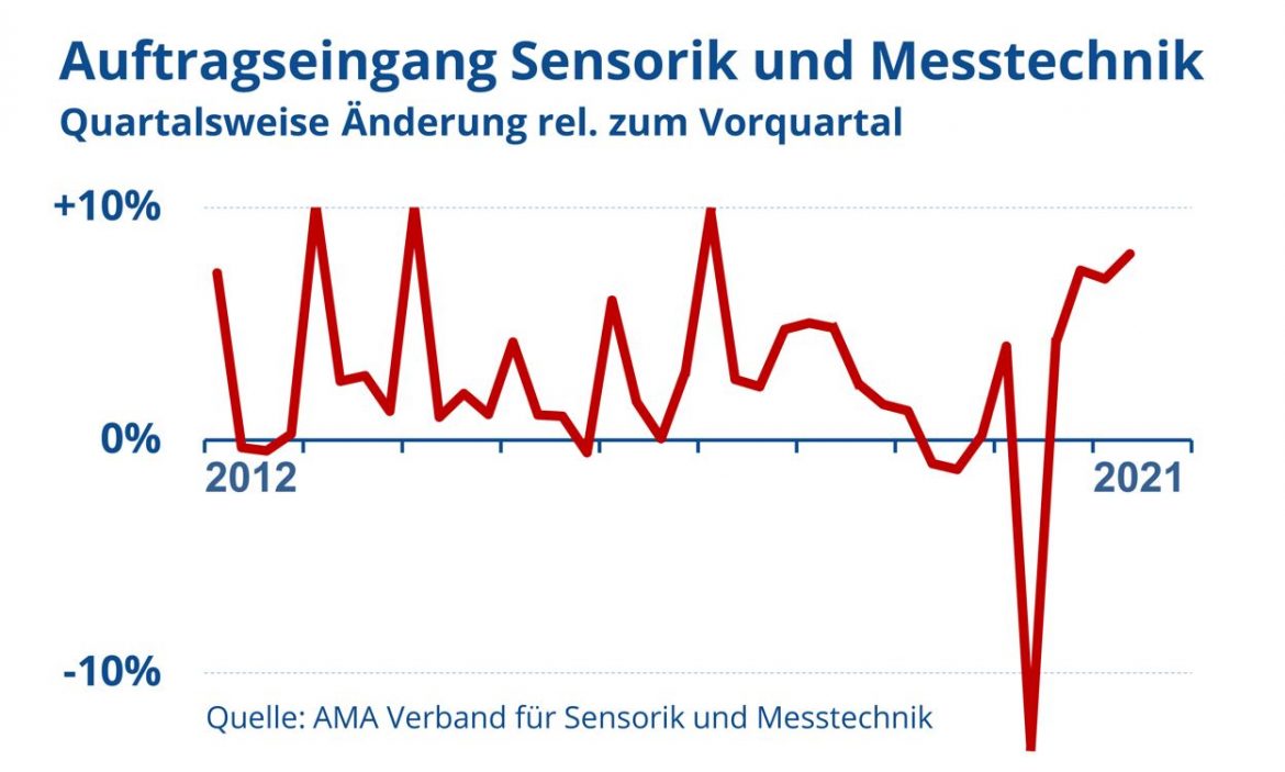 Sensorik und Messtechnik: Umsatz stabilisiert sich, Auftragslage zieht an - Wirtschaft Kompakt